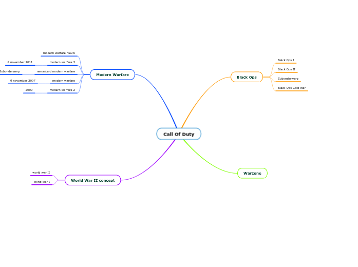Call Of Duty - Mind Map